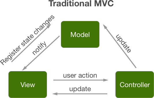 Traditional MVC and MVC in iOS development | by Matthew An | Medium