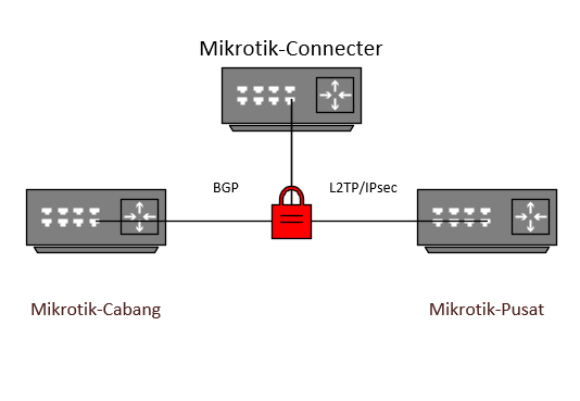 Securing Bgp Communications Between Branches Using L2tpipsec In Mikrotik Routers By Farrel