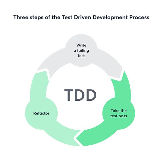 TDD for Dummies. In my career as a Software Developer… | by Vinícius ...