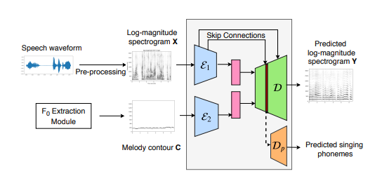 Review: Speech-to-Singing Conversion in an Encoder-Decoder Framework ...