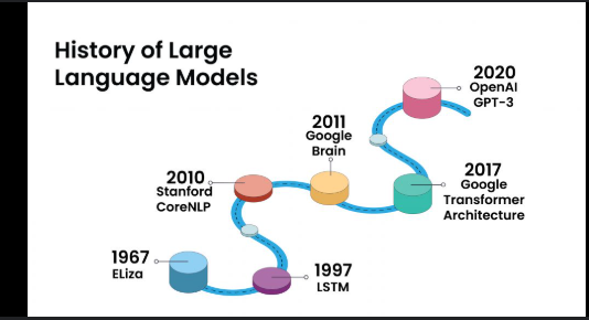 The Evolution of LLMs: A Brief History & Papers to Read | by Guarav ...