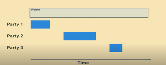 IO Multiplexing and its Advantages. | by Rrakshith | Medium