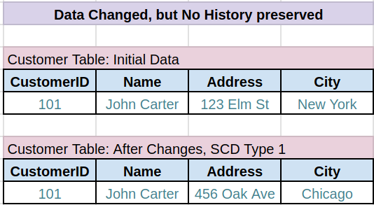 Mastering Slowly Changing Dimensions: Part 1 — Demystifying Data ...