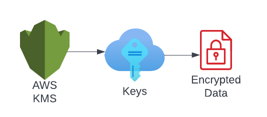 Learning AWS Day by Day — Day 62 — AWS Key Management Service | by ...