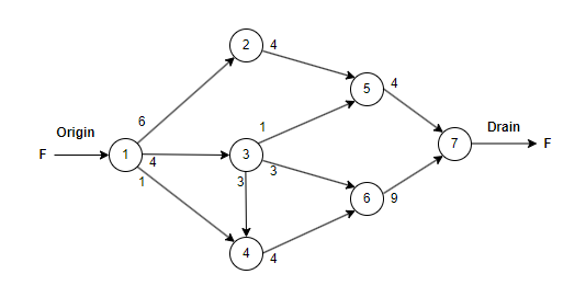 Operations Research — Maximum Network Flow and Minimum Cost Network ...