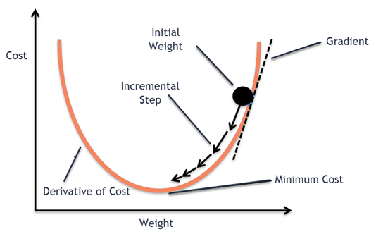 Mastering Gradient Descent: Optimizing Neural Networks with Precision ... Mastering Gradient Descent: Optimizing Neural Networks with Precision ...