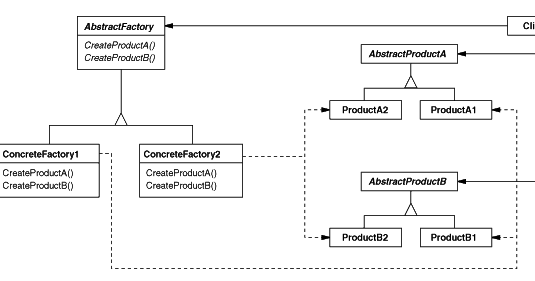 Abstract Factory Design Pattern. The Abstract Factory Design Pattern is ...