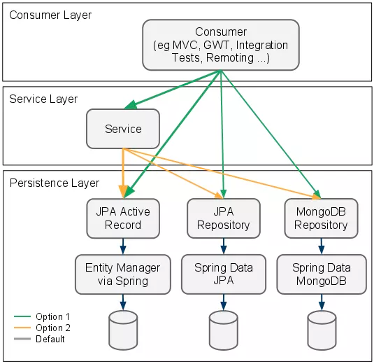Spring Stereotypes and Layered Architecture: Best Practices with @Component, @Service ...