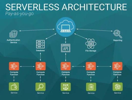 Serverless Revolution: The Role of Data Architects in a Serverless Future | by Amit Kumar Tiwari ...
