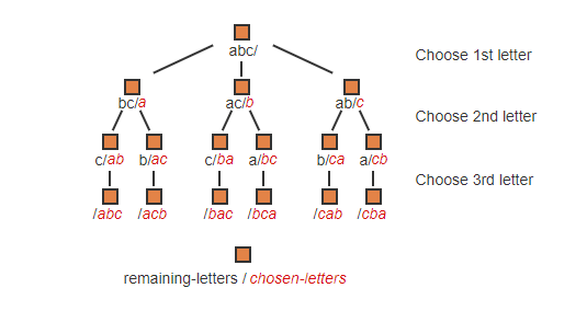 Recursive Exploration Of All Possibilities Computer Science By Tech Notes Level Up Coding