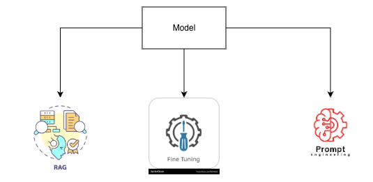 RAG vs Fine-Tuning vs Prompt Engineering: Optimizing AI Models | by ...