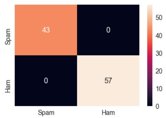 Detect E-mail Spam Using Python. Introduction | by Ariful Ambia | Medium