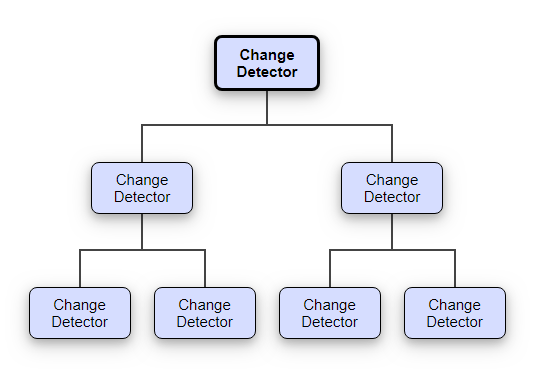 What is Change Detection in Angular? | by Deepak Pandey | Better ...