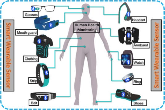 Wearable Sensors in Precision Environmental Health: Real-Time Data for ...