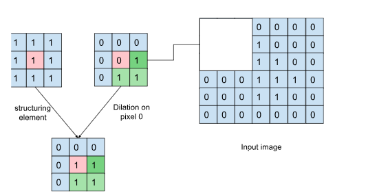 Dilation in Morphological Image Preprocessing | by Srija Uprety | Medium