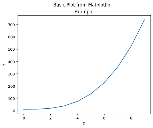 Matplotlib Operations