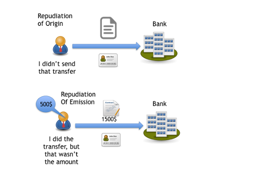 Repudiation. Non-repudiation is the process of… | by Craig Wright ...
