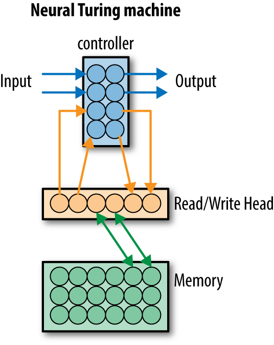 Neural Turing Machines Bridging The Gap Between Neural Networks And Classical Computing By