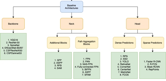 Working of YOLOv4 Algorithm. YOLOv4 is known for its up-gradation in ...