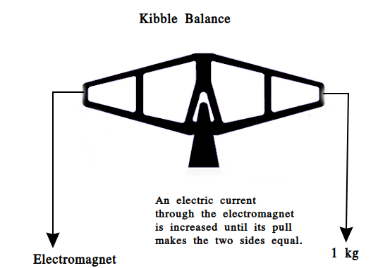 A Quantum Definition of the Kilogram | by Nicolus Rotich | Dialogue ...