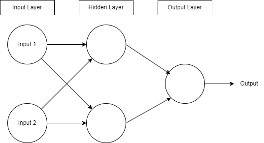 Building An Xor Neural Network From Scratch Learn From The Basics By Derek Yang Medium