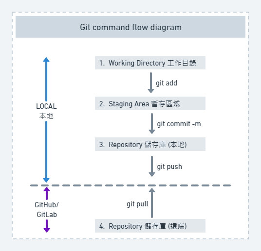 Git Learning — 1 - Rose Chang Dycd - Medium