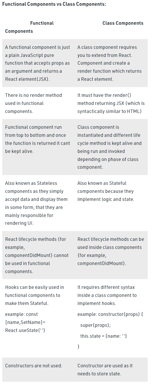 React Native Post 2. Class Components vs. Functional… | by Jimmy Van | Medium