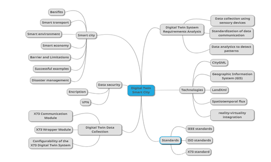 Can Digital Twin help build Smart City? | by JASH MEHTA | Medium