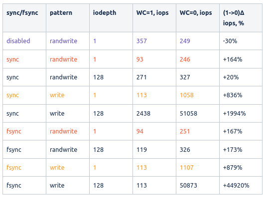 Performance impact of Write Cache for Hard/Solid State disk drives | by ...