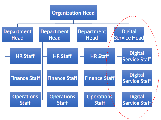 What structure cultivates digital service success? | by Antina Lee | Medium