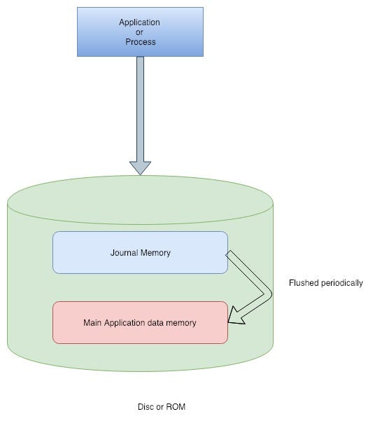 What is Journalling File System and Journalling in MongoDB? | by saurav ...