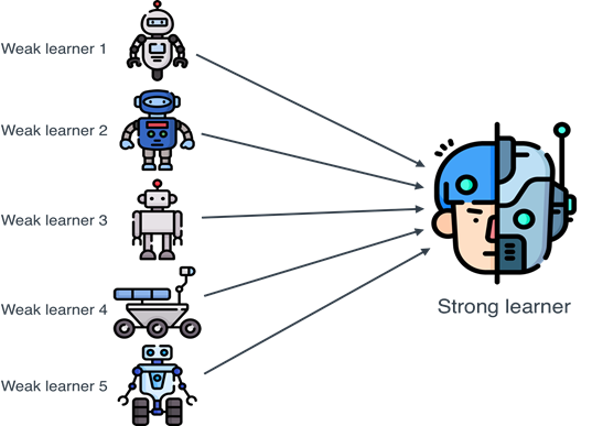 Ensemble Learning: Combining Models for Better Machine Learning | by Duygu Jones | Medium