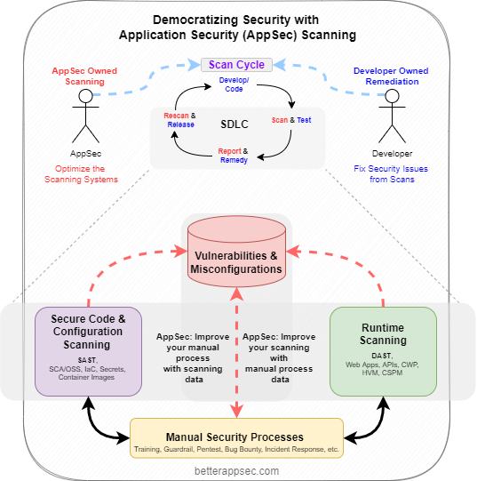 Democratizing Security Application Security Scanning By James