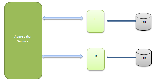 Design patterns for Microservices Architecture. | by Bavatharany ...