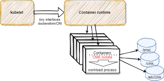 Survey of Resource Management in Kubernetes for Performance Critical ...