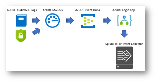 Splunking Azure Event Hubs With Splunk Event Collector — Step By Step Guide By Leo A