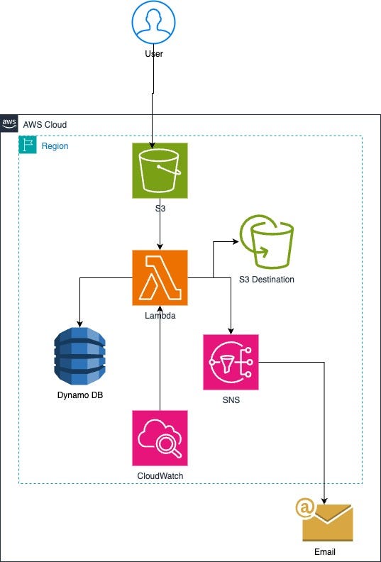 Building a Production-Ready Serverless Image Processing Pipeline on AWS | by Ikeri Ebenezer ...