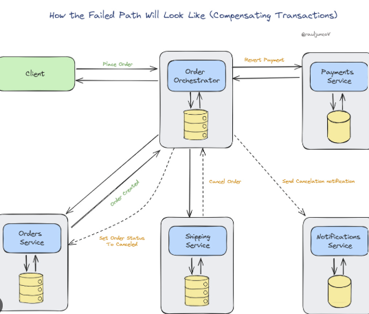 What Happens When a Transaction Fails in Microservices? How the companies are handling? | by ...