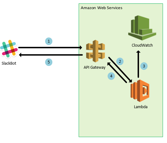 A “serverless” bot in the cloud. Using Slack and AWS Lambda and… | by Michael Dundas | Medium