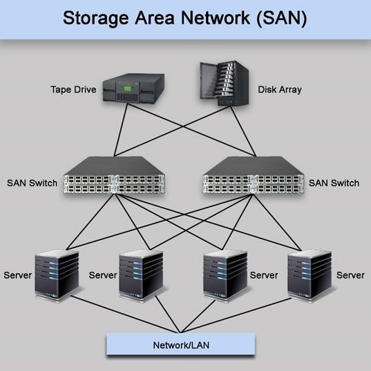 Storage Area Network (SAN) simplify management by creating single ...