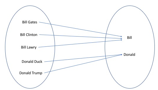 Monads, demystified. As a long time java programmer and… | by Naveen Muguda | Medium