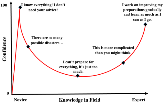 Revealing the Dunning-Kruger Phenomenon: Understanding the Cognitive ...