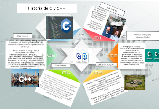 Historia C y C++. Programacion 1 | by David D. | Medium