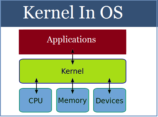 Creating Own Operating System.. In this article I’ll show you how to ...