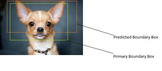 Object Detection -IOU-Intersection Over Union | by Ananth Sandeep | Medium