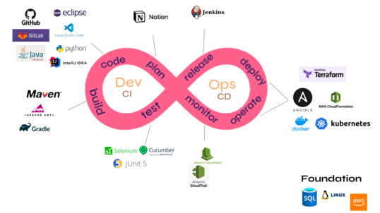 DevOps -Development and Operations | by Snehanjali Ravichandran ...