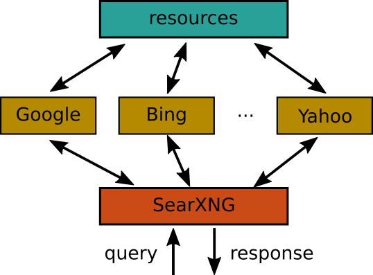 Why use just Google, when you can combine the power of multiple search ...