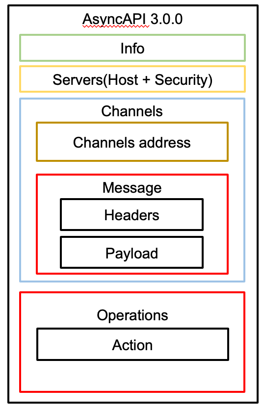 AsyncAPI 入門筆記 - BoRayChiu - Medium
