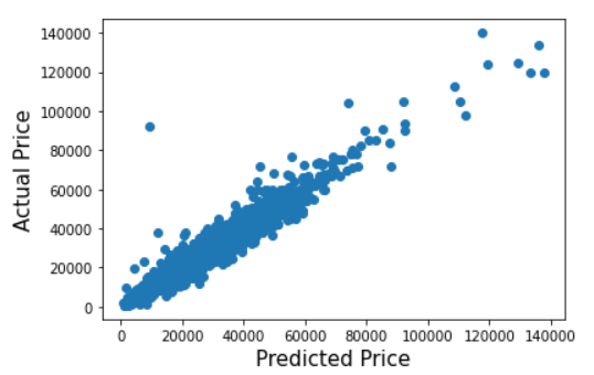 Used Car Price Prediction using Machine Learning | by Yash Goyal | Medium