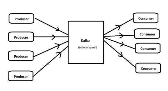Introduction To Kafka... As many of you already know what it… | by ...